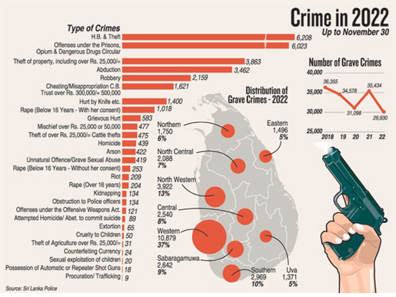 Criminality in Sri Lanka is Costly - Lanka News Line